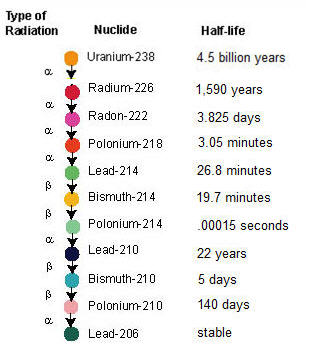 Uranium Decay Chart